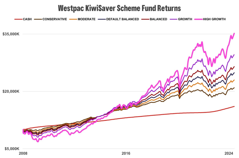 High Growth Fund | Westpac NZ